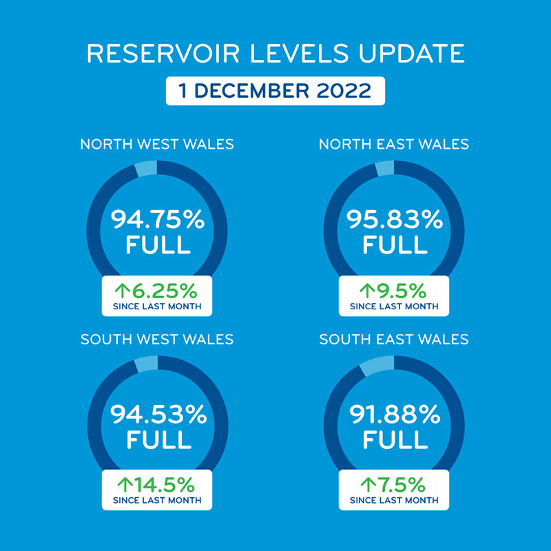 Water resources | Dŵr Cymru Welsh Water