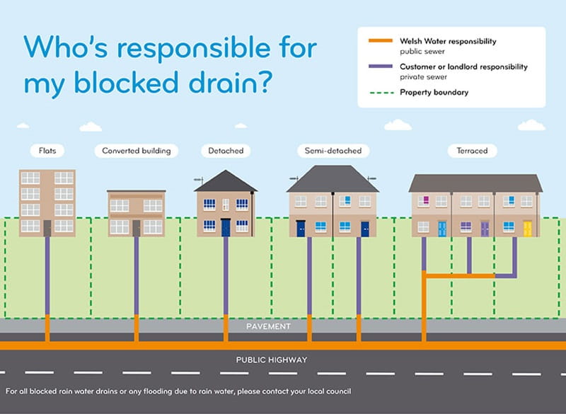 Sewer responsibilities | Dŵr Cymru Welsh Water