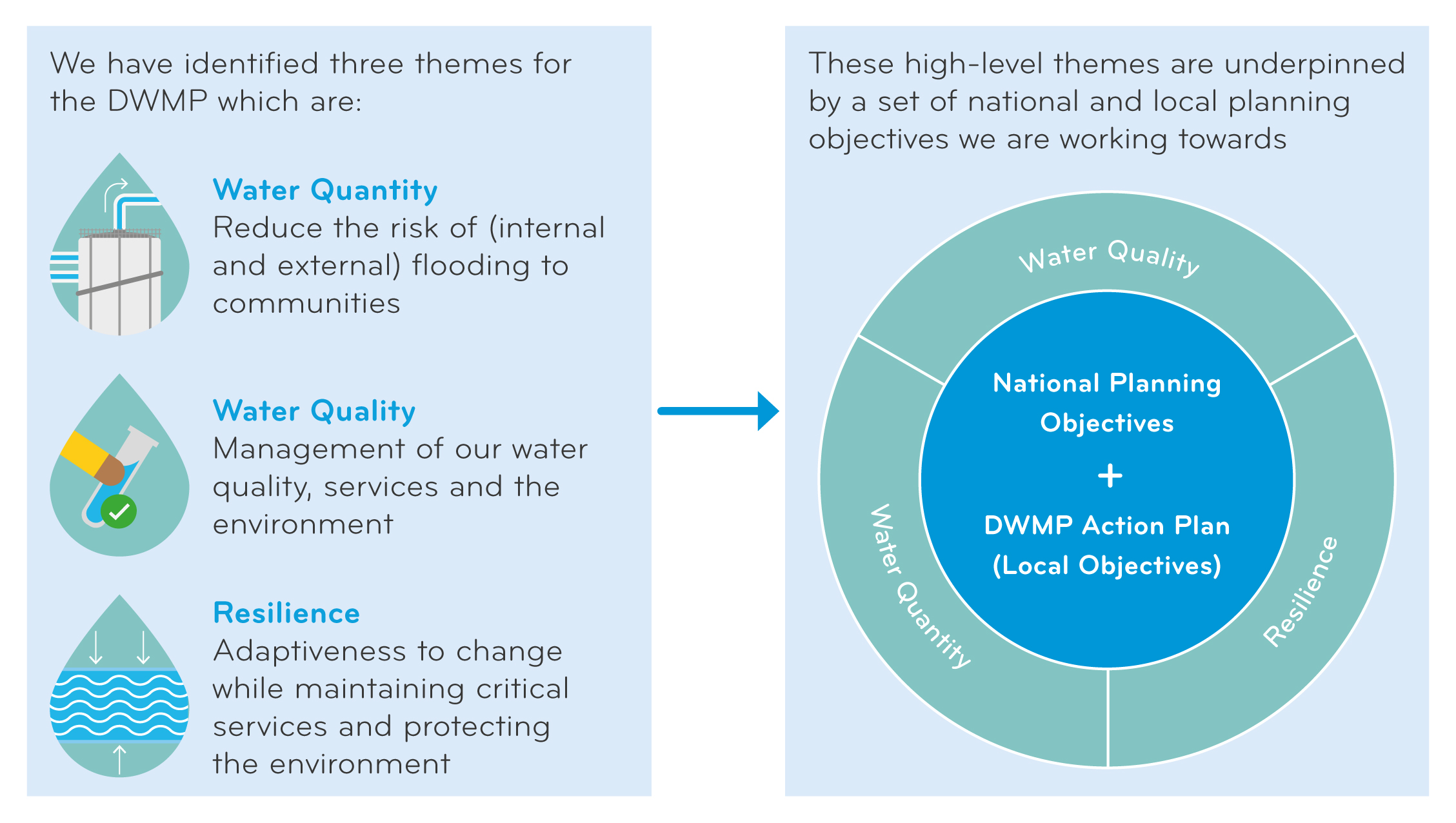 Drainage and Wastewater Management Plan | Dŵr Cymru Welsh Water