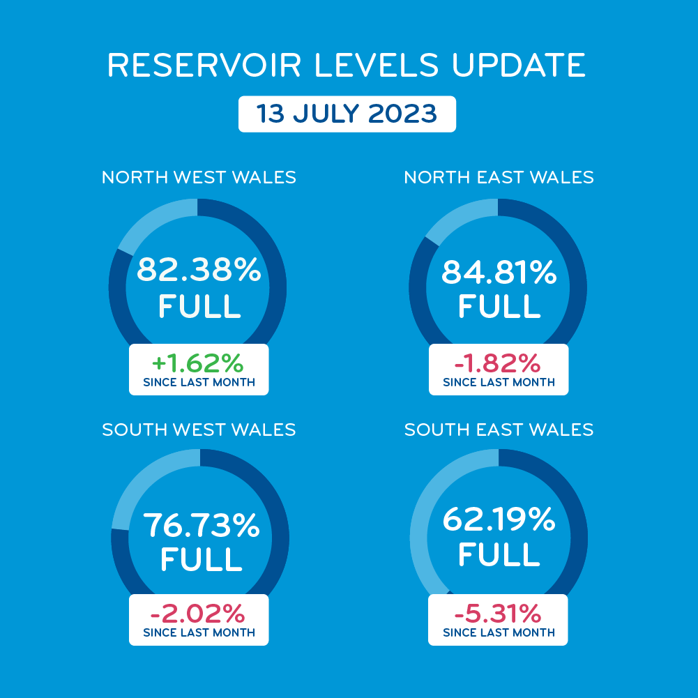 Water resources | Dŵr Cymru Welsh Water