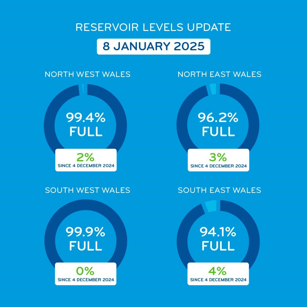 Water resources | Dŵr Cymru Welsh Water