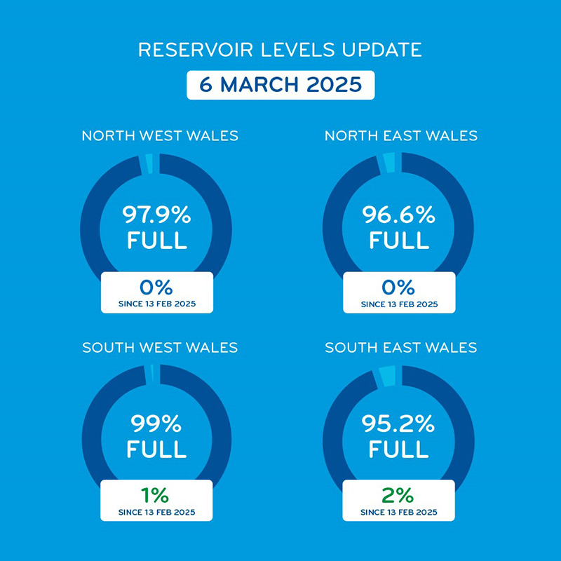 Water resources | Dŵr Cymru Welsh Water